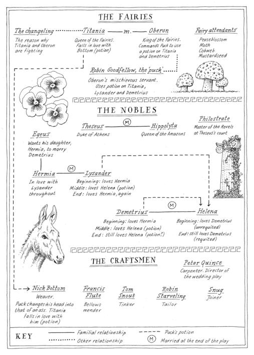 A Midsummer Night's Dream in context Characters in A Midsummer Night's ... A Midsummer Night's Dream in context Characters in A Midsummer Night's ...